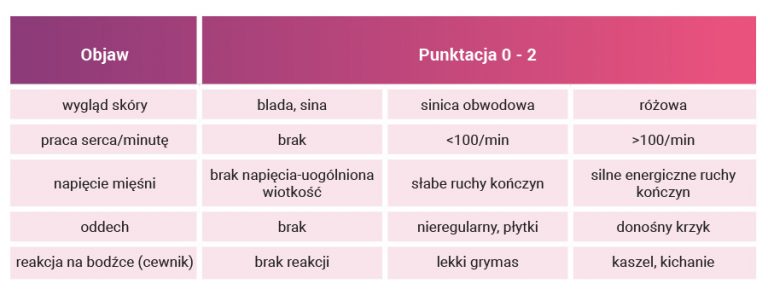 Skala Apgar - kryteria i wyniki - badaniaprenatalne.pl